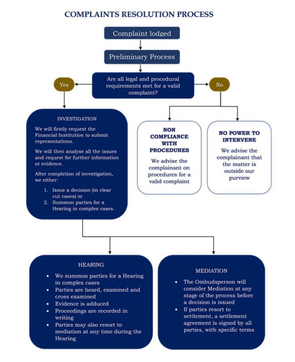 Our process – Office of Ombudsperson for Financial Services